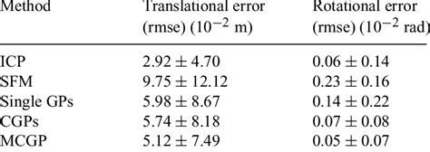 linear and angular errors per frame for each task in ground experiments
