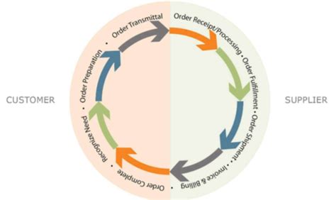 Modules 11and12 Total Value Optimisation And Closed Loop Supply Chains