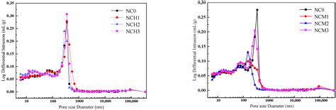 Buildings Free Full Text Effect Of Nano Clay Dispersion On Pore Structure And Distribution