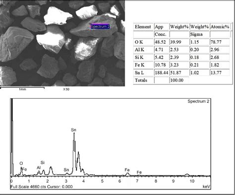 Semedx Analyses Of Cassiterite Concentrate Download Scientific Diagram