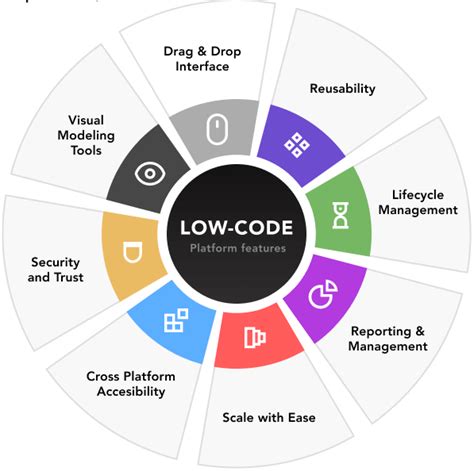 pros and cons of low code for business critical tasks