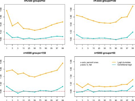 Figure From Estimating Group Fixed Effects In Panel Data With A Binary Dependent Variable How