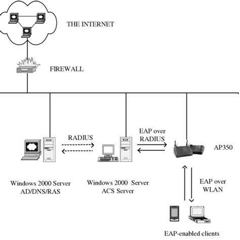 Aaa Accounting Exec Cisco Secure Access Control System Fluidserre