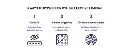 How To Bypass Edr Techniques With Reflective Security Csa