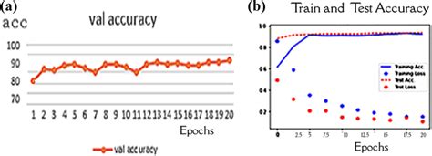 Performance Of The Model With Balanced Data Sets Based On Class Weight