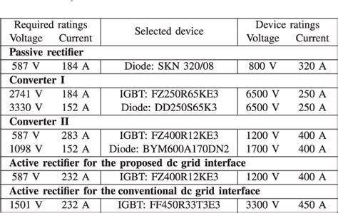 Table Ii From Dc Grid Interface For The Integrated Generatorrectifier