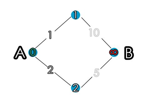 Dijkstras Algorithm Shortest Path Artificial Intelligence