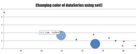 Bubble Chart Stroke Pin Y Axis CanvasJS Charts