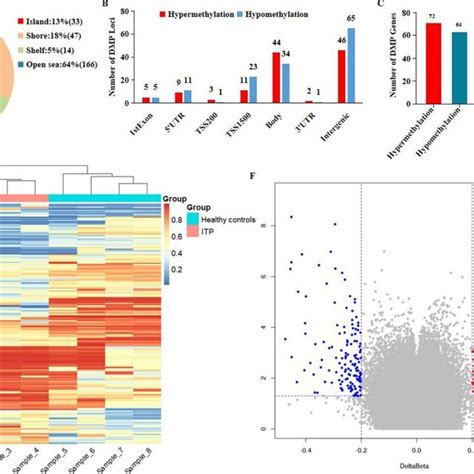 Characteristics Of Differential DNA Methylation Sites A Distributions
