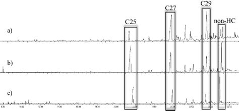 Gc Chromatograms Showing Chc Profiles Of C Vicina Empty Puparia
