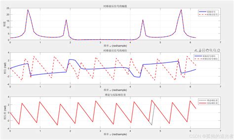序列傅里叶变换的性质时移特性傅里叶变化时移性 Csdn博客