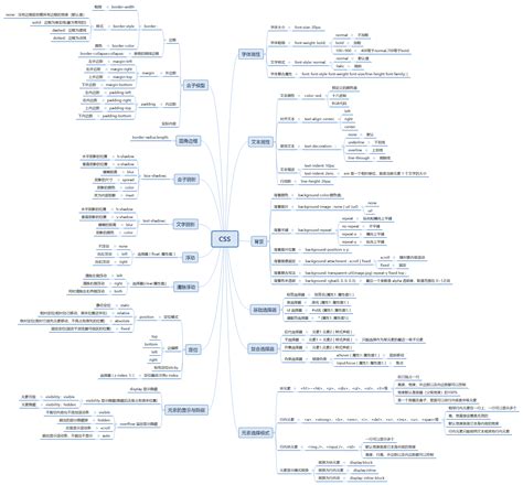 Html、css思维导图 走看看