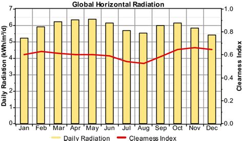 Average Monthly Solar Radiation For Wudil Download Scientific Diagram