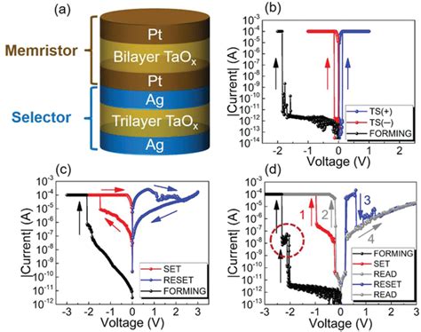 Electrical Performance Of An Integrated 1s1r Device Composed Of A Attta Download Scientific