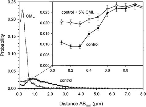 Distributions Of Minimal Distances Between The Abl Oncogene Chromosome