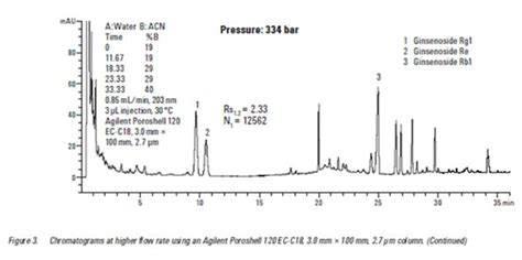 Traditional Method For Ginseng Analyses Scaled To Agilent Poroshell 120 Columns