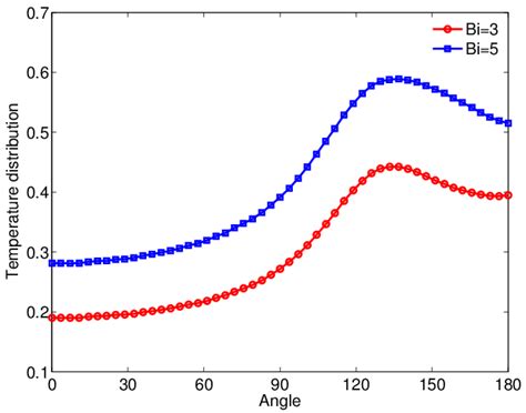 The Temperature Distributions On The Cylinder Surface Under The Robin Download Scientific