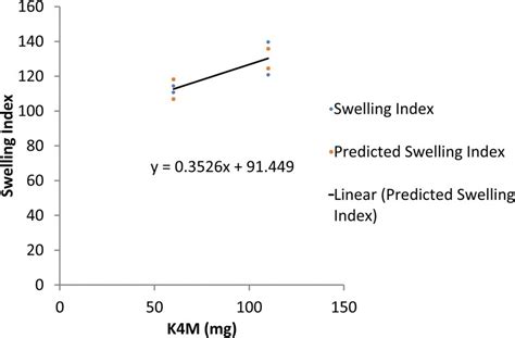 Line Fit Plot For The Response Of Swelling Index With Hpmc K M