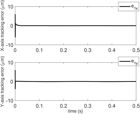 Sinusoidal Tracking Errors In Both X‐axis And Y‐axis Download Scientific Diagram