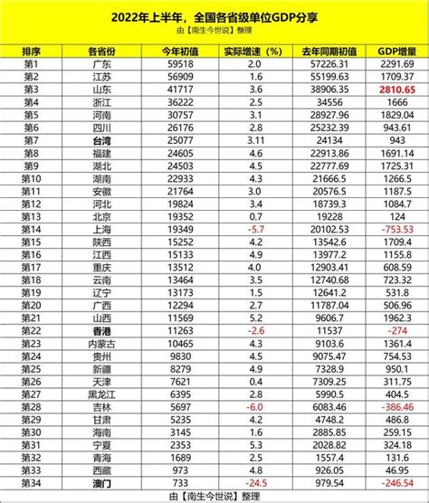 澳门、香港、台湾的上半年gdp都公布了，在全国排多少名呢？澳门gdp台湾新浪新闻