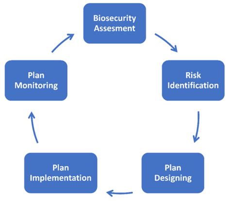 Module 6 Beef Cattle Biosecurity