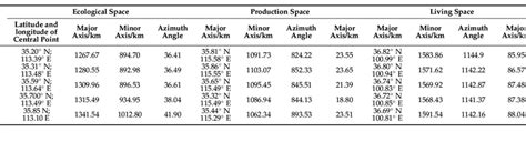Standard Deviation Ellipse Parameter Of Ples Pattern During 1980 2020 Download Scientific Diagram