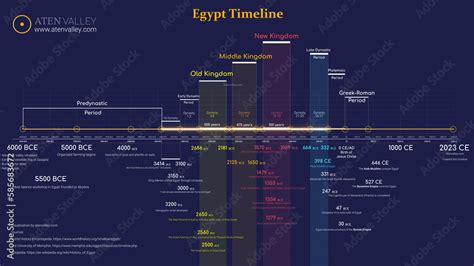 Ancient Egypt Timeline The Ultimate Comprehensive Timeline Of Ancient Egypt Stock Illustration