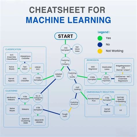 Your Ultimate Guide To Machine Learning Algorithms A Data Scientists Cheat Sheet Aidea Solutions