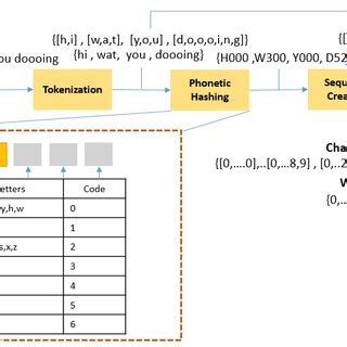Preprocessing Pipeline Download Scientific Diagram