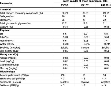 Batch To Batch Analysis Of The Nf Download Scientific Diagram