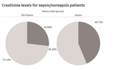 Analysis Of Sirs Sepsis And Stages Of Sepsis By Barkhakansal Medium