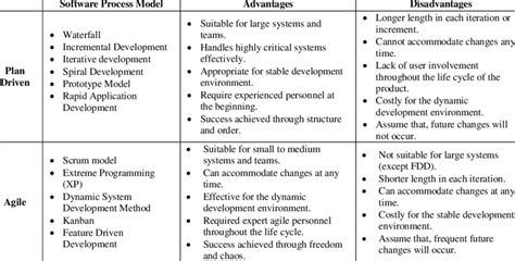 Comparison Of The Advantages And Disadvantages Of The Plan Driven And