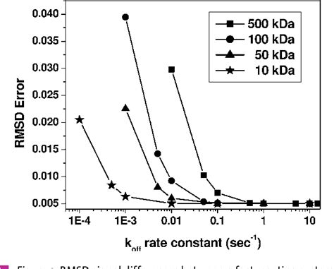 Sedimentation Equilibrium Semantic Scholar
