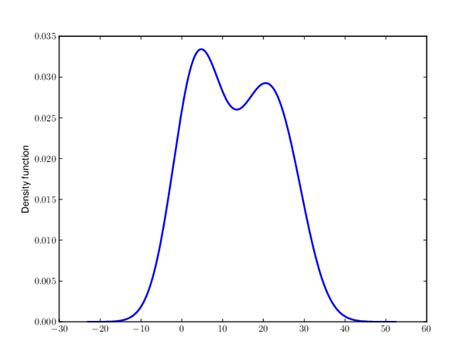 Density Function Of Sample SX Using Kernel Density Estimation Download Scientific Diagram