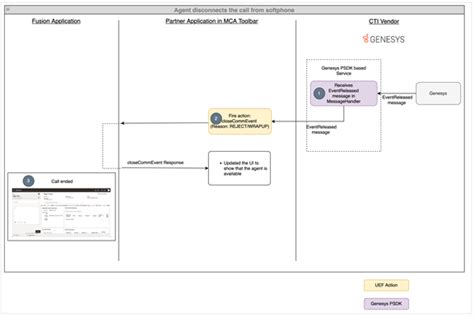Disconnect Or Reject An Incoming Call In Genesys