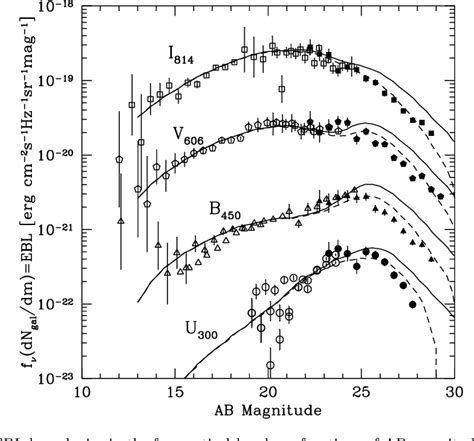Figure 1 From Diffuse Extragalactic Background Light Versus Deep Galaxy Counts In The Subaru