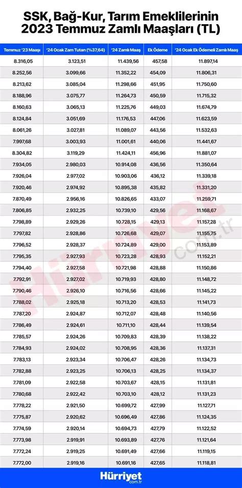 EMEKLİ MAAŞ HESAPLAMA TABLOSU 2024 GÜNCEL ZAMLI AYLIK TUTARLARI SSK