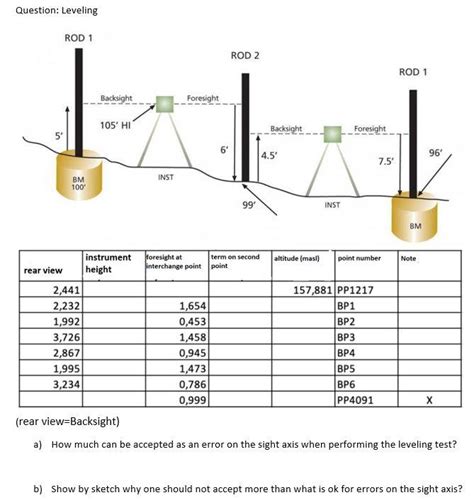 Solved Question Leveling ROD ROD ROD Backsight Chegg Com
