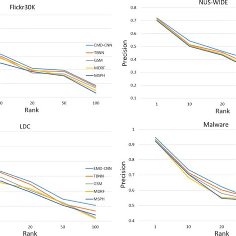 Comparison Of Precision With State Of The Art Methods Of Cross Modality Download Scientific