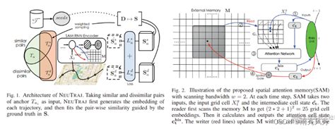 Trajgat：轨迹相似度计算模型deep Representation Learning For Trajectory Simila Csdn博客
