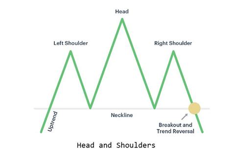 Head And Shoulders Pattern Head Shoulders Technical Analysis Stock