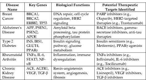 table 1 from network based approaches in bioinformatics and