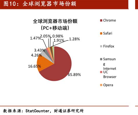 全球浏览器市场份额 行业数据 三个皮匠报告