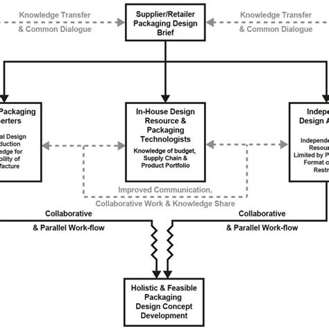 Preliminary Theoretical Parallel Work Flow Model In Conceptual Fmcg