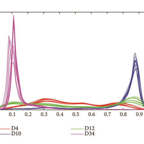 Seven Pdfs Estimated From Univariate Normal Distributions In Example 1