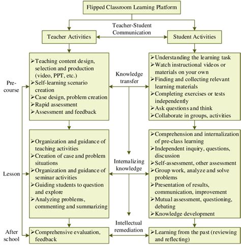 Design Of English Teaching Mode Based On The Flipped Classroom 1 Download Scientific Diagram