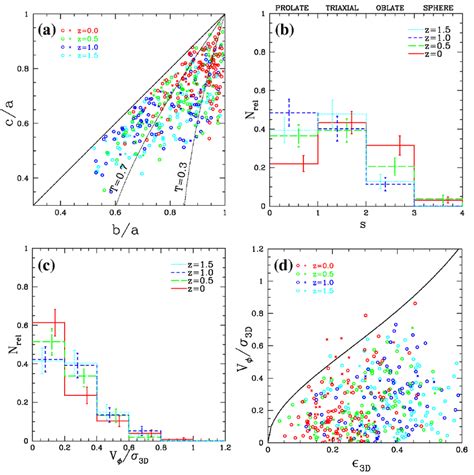 A Axis Ratios Of The Spheroids Colours Indicate The Di Ff Erent
