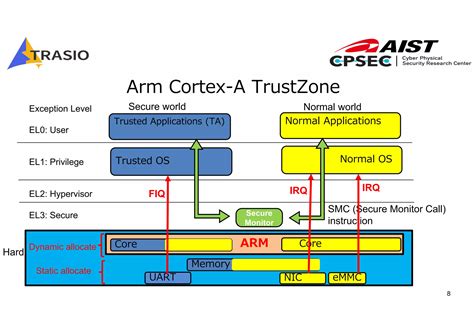 TEE Trusted Execution Environment は第二の仮想化技術になるか PPT