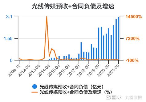 一次看完光线传媒财务分析 光线传媒 SZ300251 光线传媒 年度收入2021期数据为11 7亿元 光线传媒年度收入同比2021