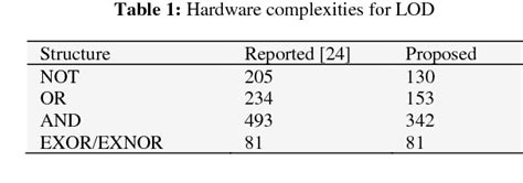 Table 1 From An Efficient Architecture Of Iterative Logarithm